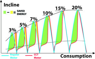 Motorino CCT™ Drive System | Motorino Vancouver BC